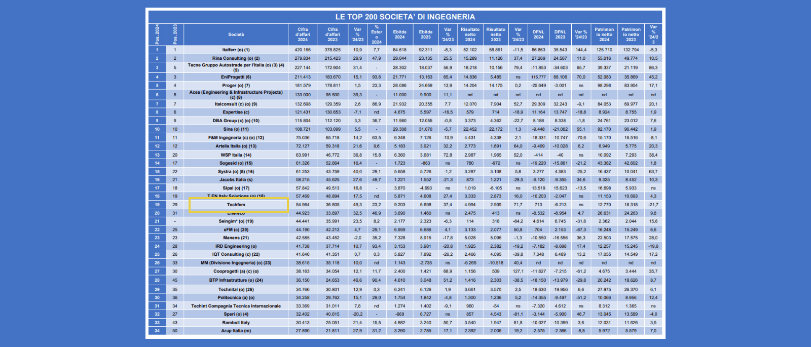 GUMARI RANKING - Top 200 Engineering Company | Techfem